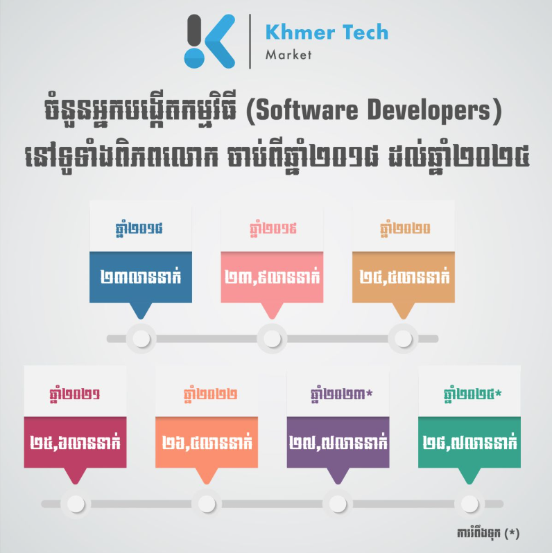 ចំនួនអ្នកបង្កើតកម្មវិធី (Software Developers) នៅទូទាំងពិភពលោក ...