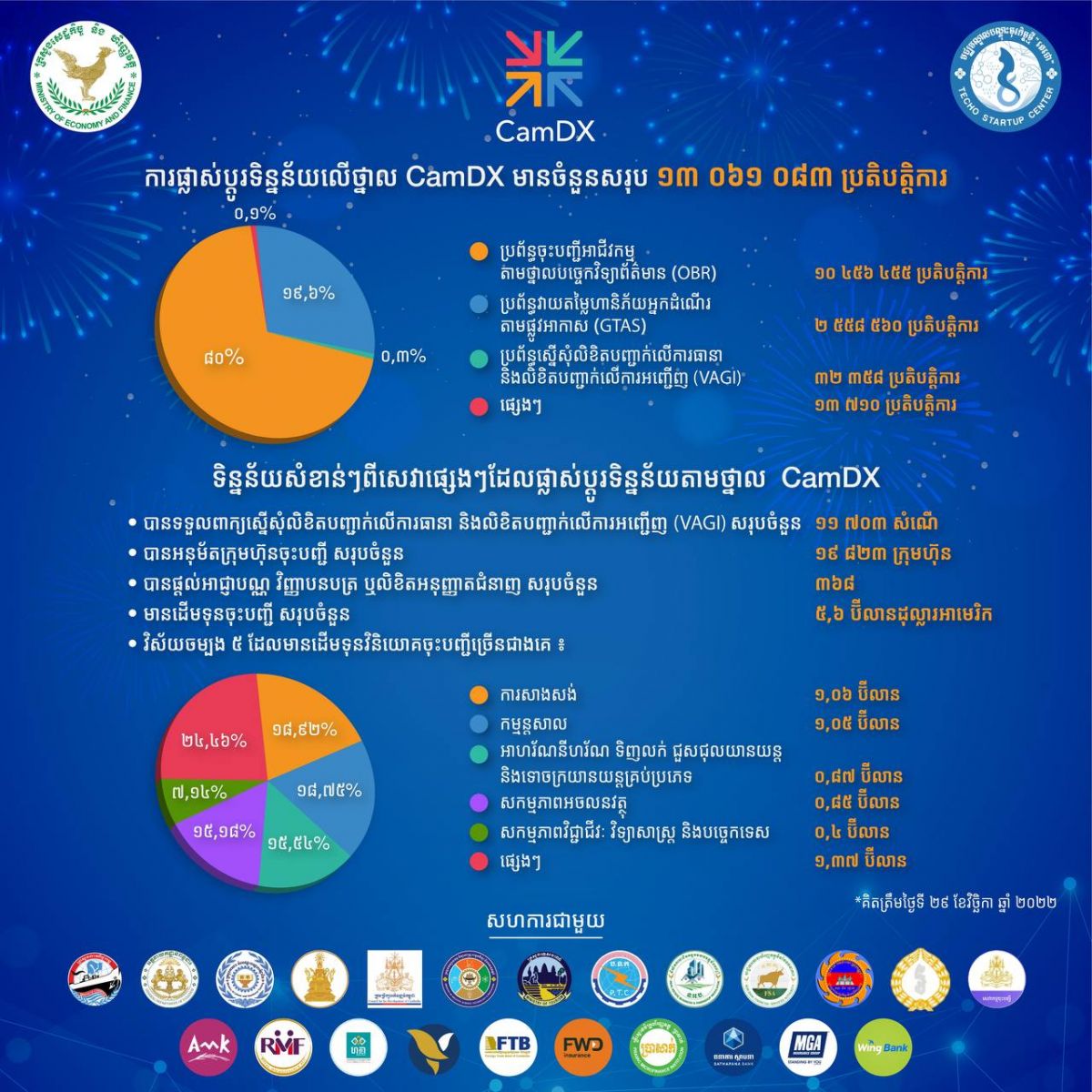 មជ្ឈមណ្ឌលកម្ពុជា ៤.០ សូមចូលរួមអបអរសាទរ “ថ្នាលផ្លាស់ប្តូរទិន្នន័យកម្ពុជា ...